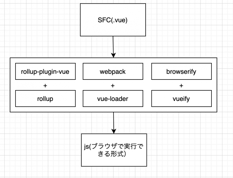 【vue Js】「sfc Single File Components、単一ファイルコンポーネント 」とは? プログラミングマガジン